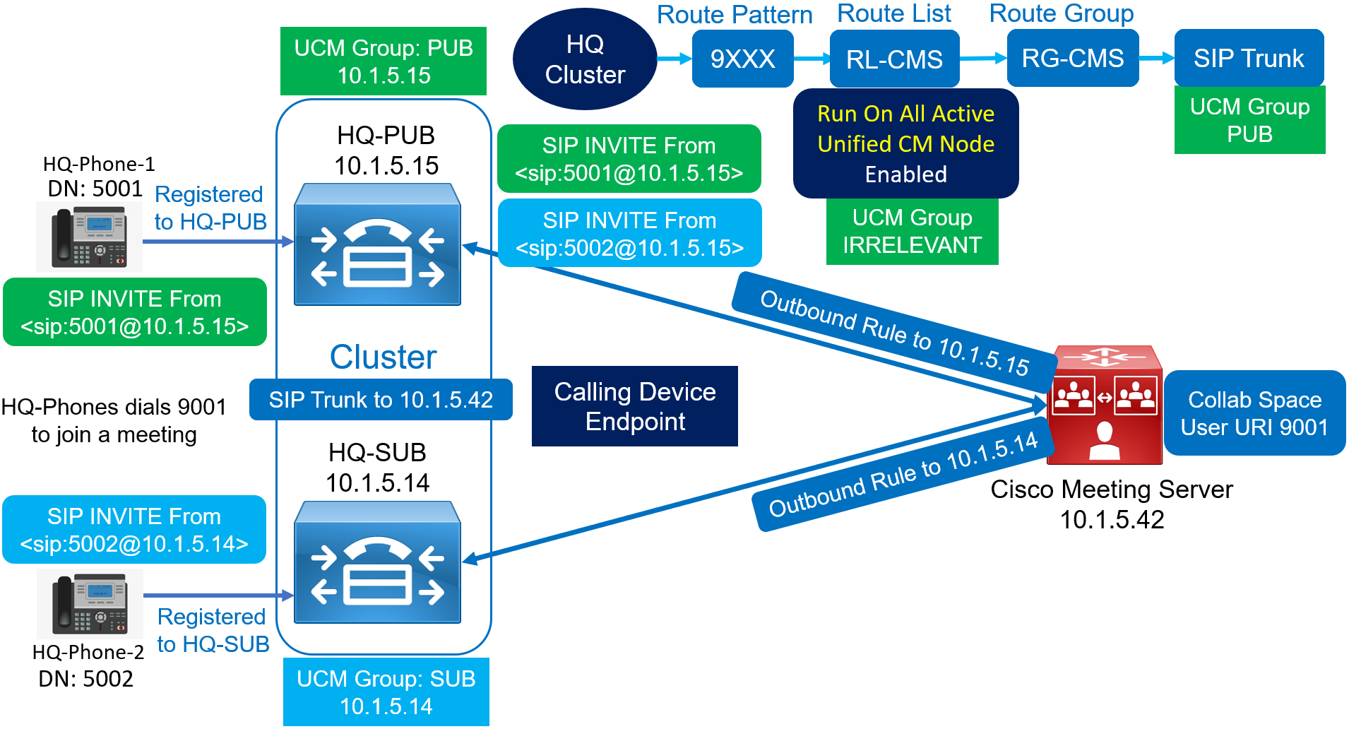 Run On All Active CM Nodes with Cisco CMS integration - Deep Dive ...