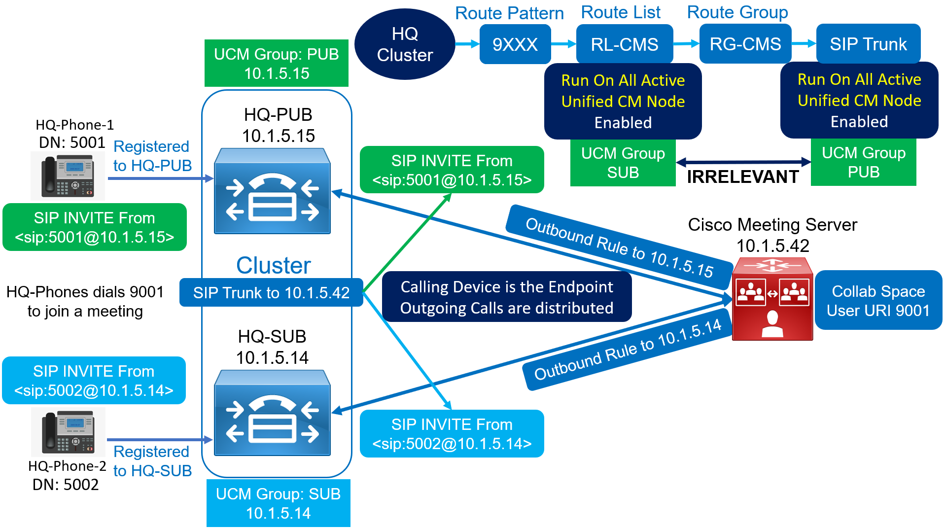 Run On All Active CM Nodes with Cisco CMS integration - Deep Dive ...
