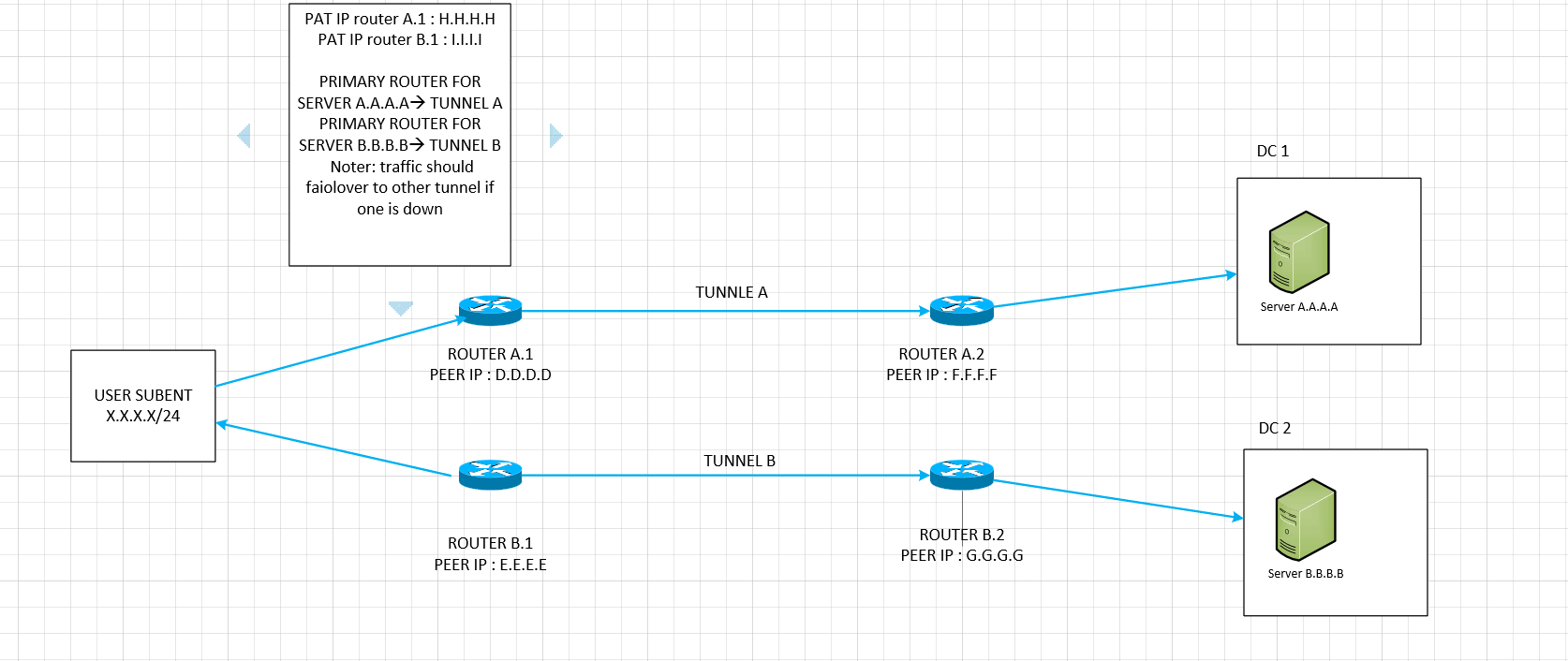 Active Active site to site VPN tunnel with asymmetric routing - Cisco ...