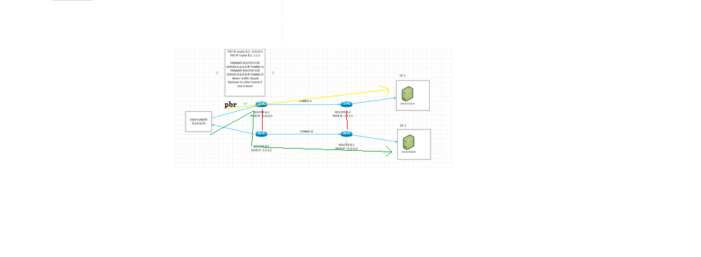 Active Active site to site VPN tunnel with asymmetric routing - Cisco ...