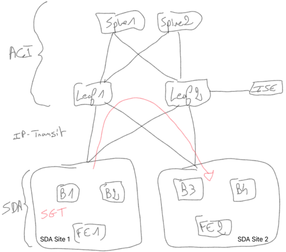 Solved: SDA Multisite: carry SGTs via ACI Fabric? - Cisco Community Solved: SDA Multisite: carry SGTs via ACI Fabric? - Cisco Community