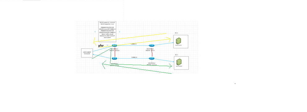 Active Active site to site VPN tunnel with asymmetric routing - Cisco ...