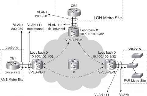 Extending VLAN across remote WAN sites - Cisco Community