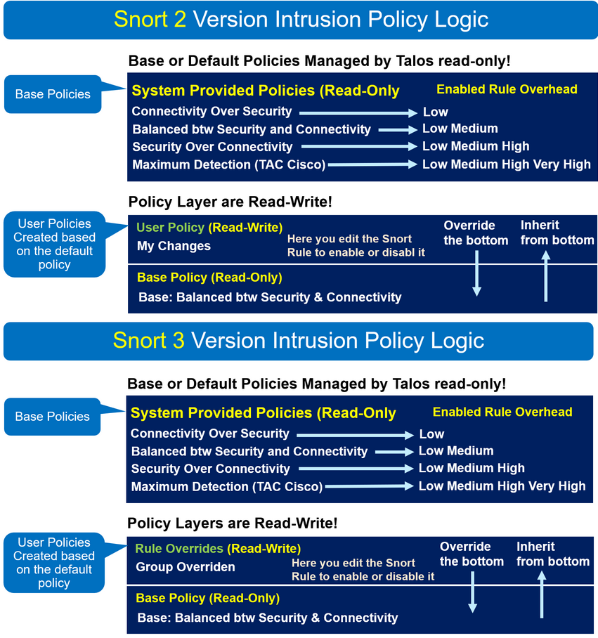 Snort Version 3 Versus Snort Version 2 dans Firepower - Cisco Community