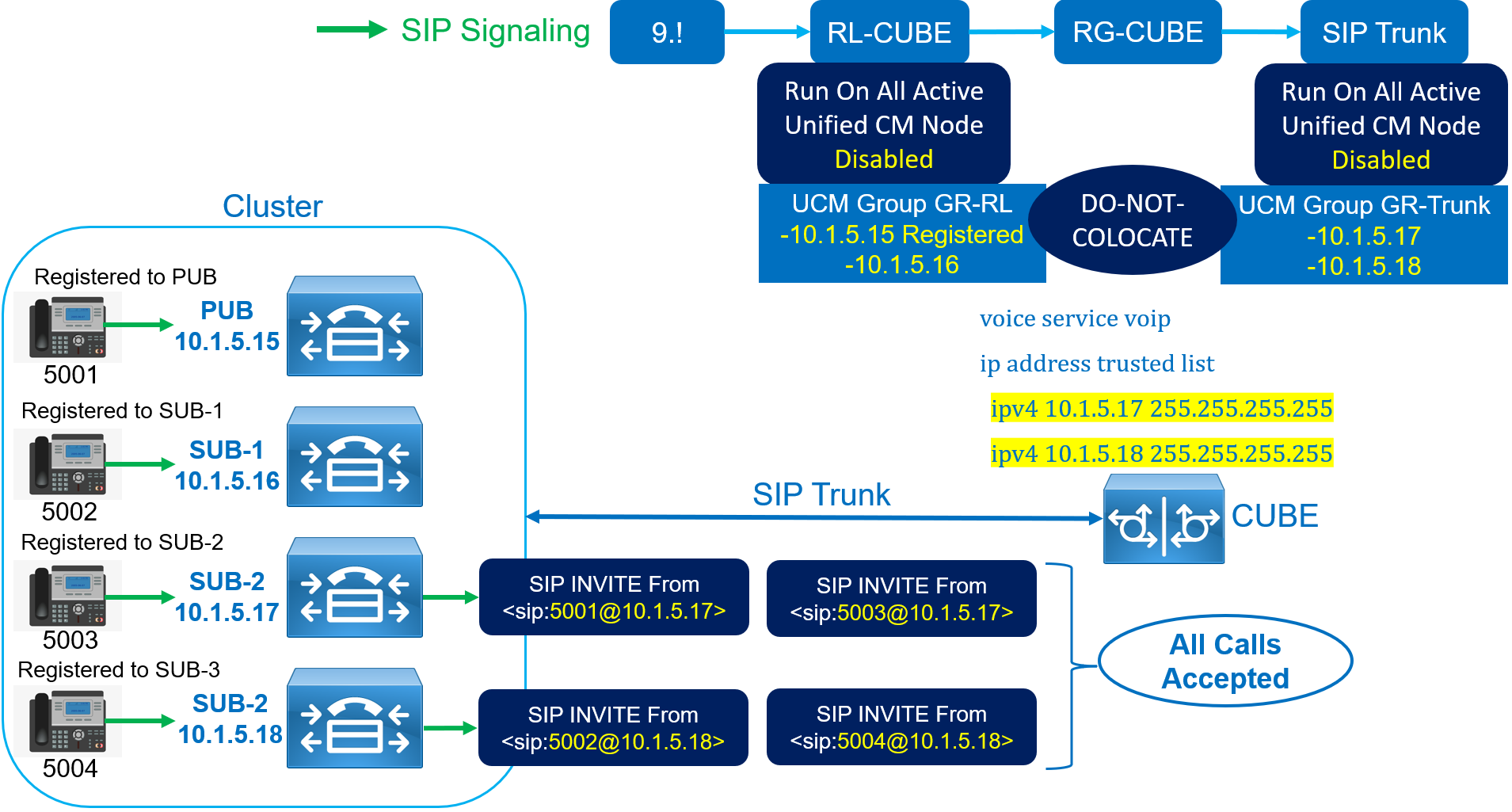 Cisco CUBE IP Address Trust List and Run On All Active Node - Cisco ...