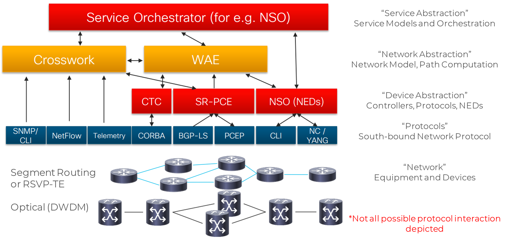 High-Level SDN Service Provider Solution Bulding Blocks - Cisco Community