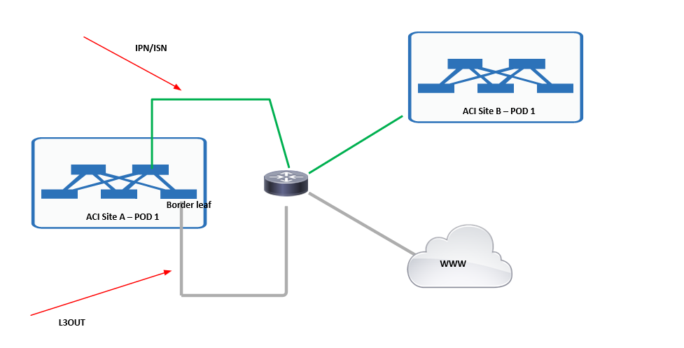Solved: asymmetric routing L3OUT and IPN/ISN - Cisco Community