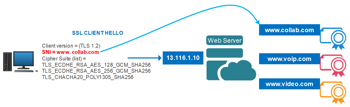 L'extension SNI (Server Name Indication) dans le protocole TLS - Cisco ...