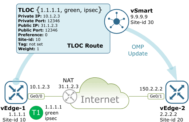 TLOC - Underlay or Overlay? - Cisco Community