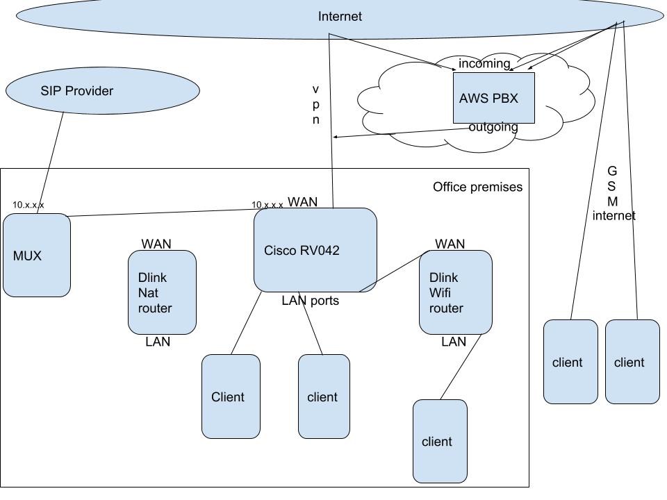Changing IP address of connections from AWS towards SIP - Cisco Community