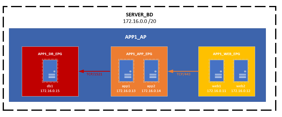 Simple ACI Design - Cisco Community