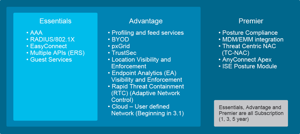 2.3 Cisco ISE Licensing and Network Requirements - Cisco Community 2.3 Cisco ISE Licensing and Network Requirements - Cisco Community
