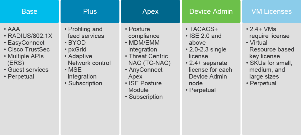 2.3 Cisco ISE Licensing and Network Requirements - Cisco Community 2.3 Cisco ISE Licensing and Network Requirements - Cisco Community