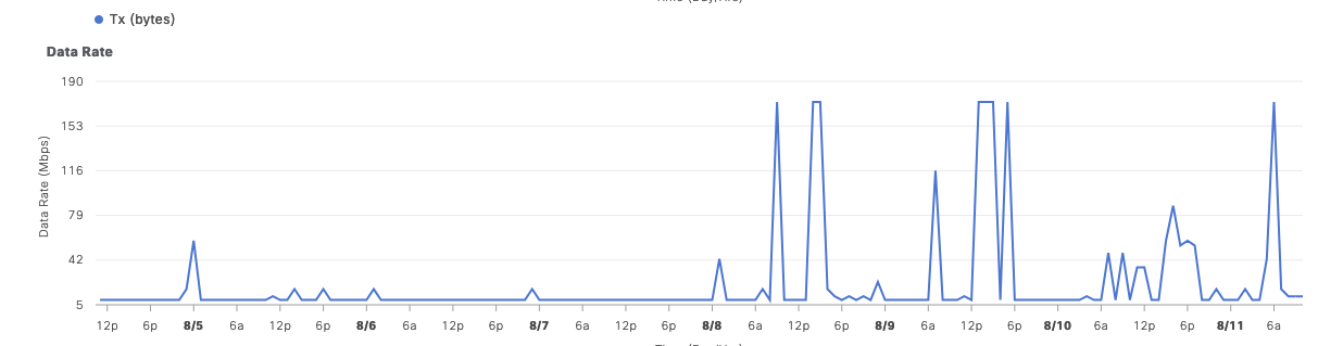 Client with low data rates - Cisco Community