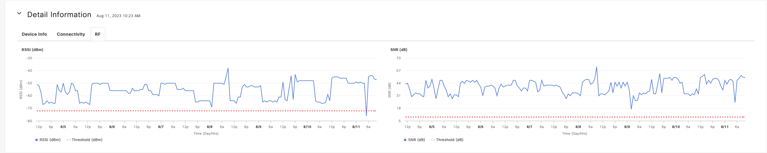 Client with low data rates - Cisco Community