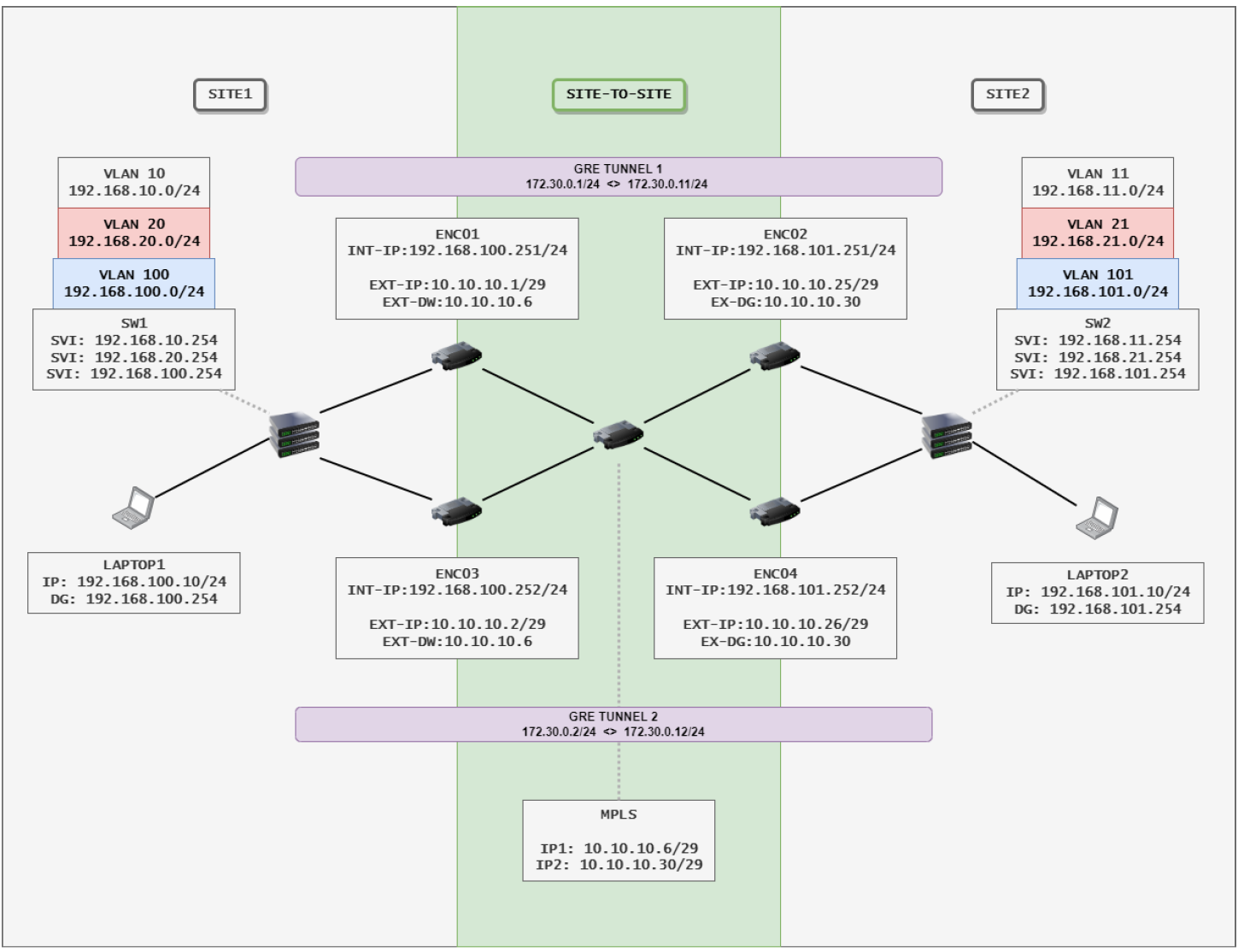 Issue Configuring GRE and EIGRP - Cisco Community Issue Configuring GRE and EIGRP - Cisco Community
