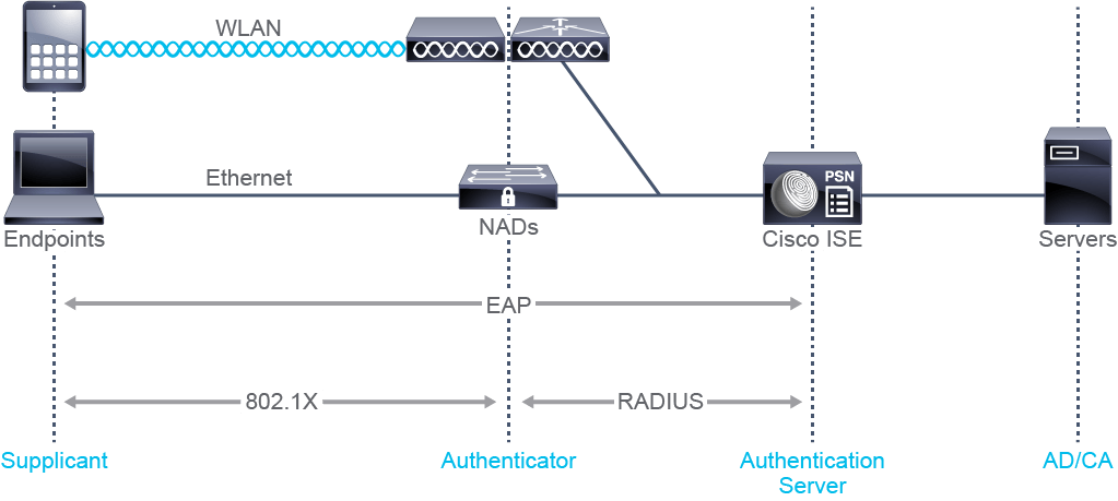 3. Introducing Cisco ISE Policy Enforcement Components - 3.1 & 3.2 ...