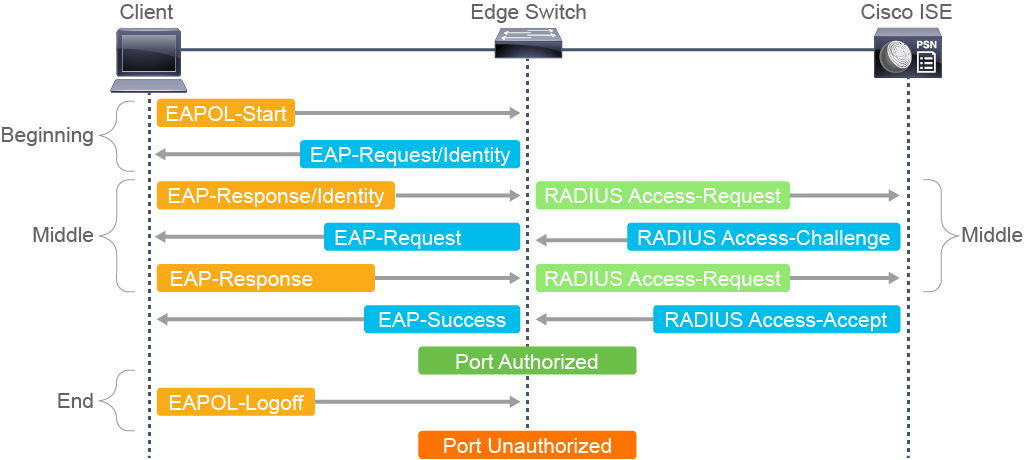 3. Introducing Cisco ISE Policy Enforcement Components - 3.1 & 3.2 ...