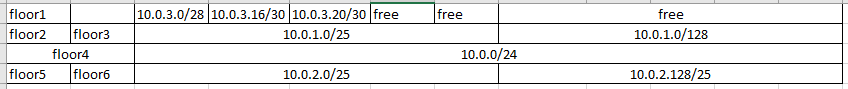 How to add VLSM to an existing VLSM - Cisco Community How to add VLSM to an existing VLSM - Cisco Community