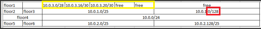 How to add VLSM to an existing VLSM - Cisco Community How to add VLSM to an existing VLSM - Cisco Community