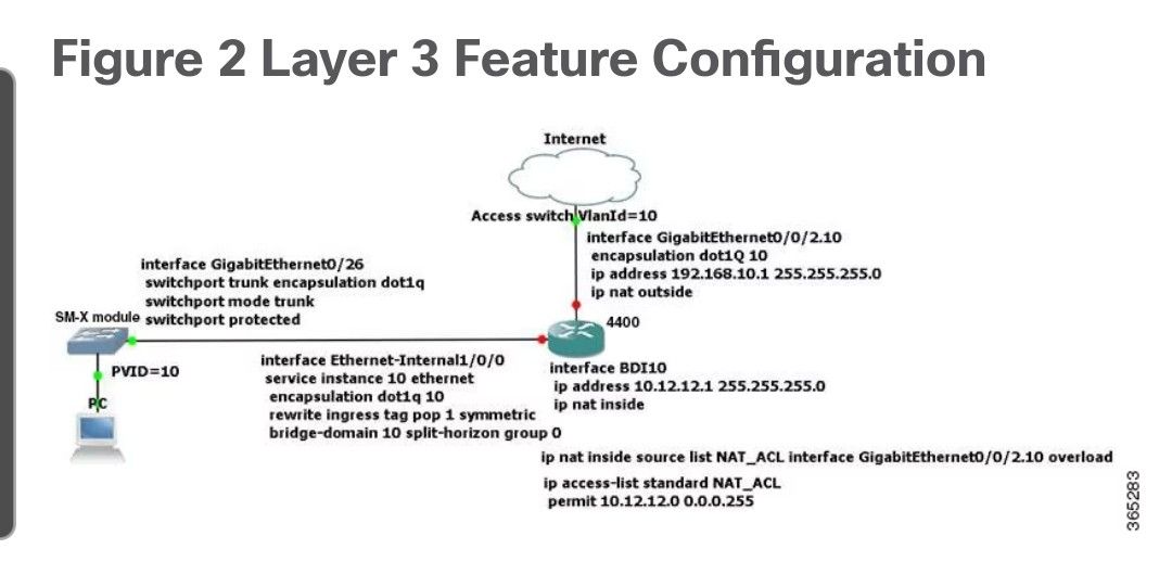 mouving from router on stick topologie to switch module sm-x - Cisco ...