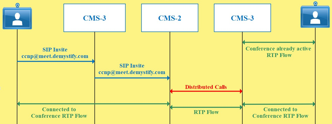 Conception Complete d'une solution visioconference High Level Design ...