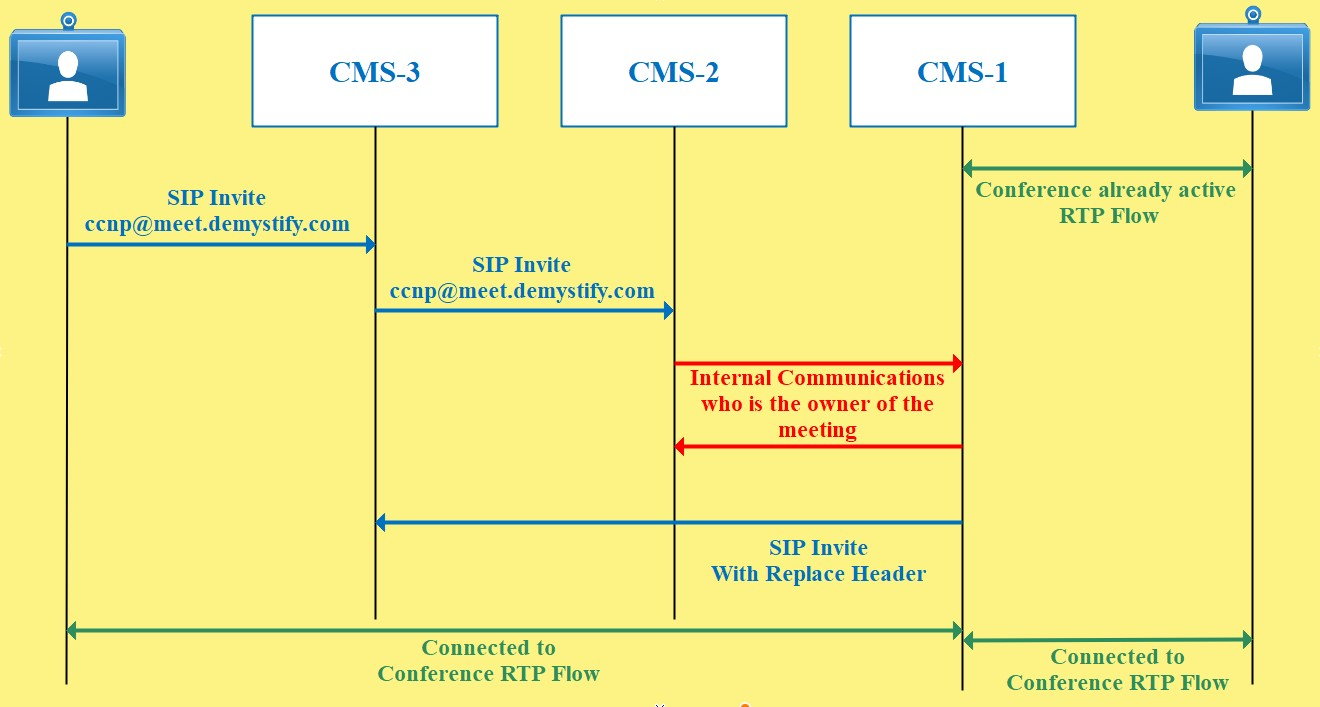 Conception Complete d'une solution visioconference High Level Design ...