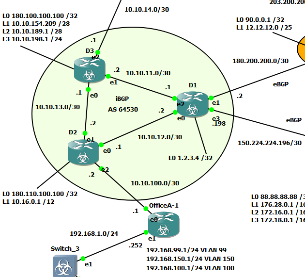 Solved Bgp Update Source Loopback 0 Doesn T Work Cisco Community