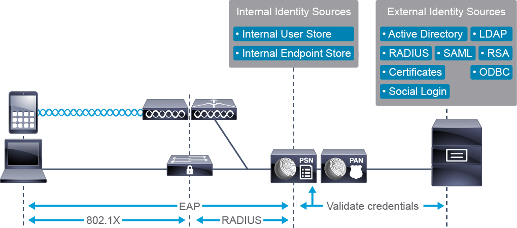 3.4 Identity Management - Cisco Community