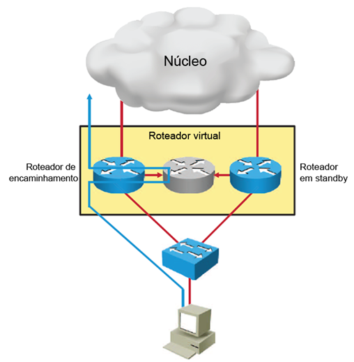 Como implementar FHRP?