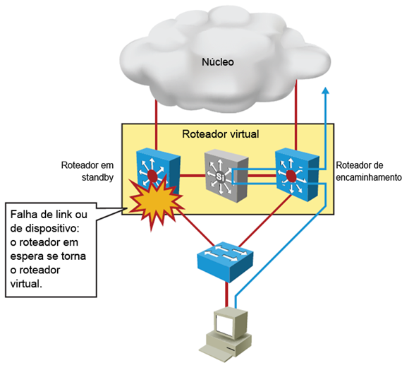 Como implementar FHRP?