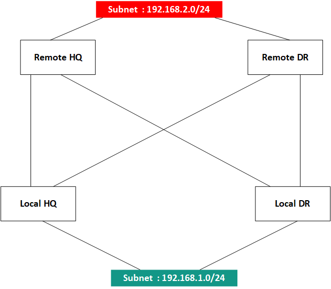 Cisco ASA Site to Site VPN Tunnel Redundancy Query - Cisco Community Cisco ASA Site to Site VPN Tunnel Redundancy Query - Cisco Community