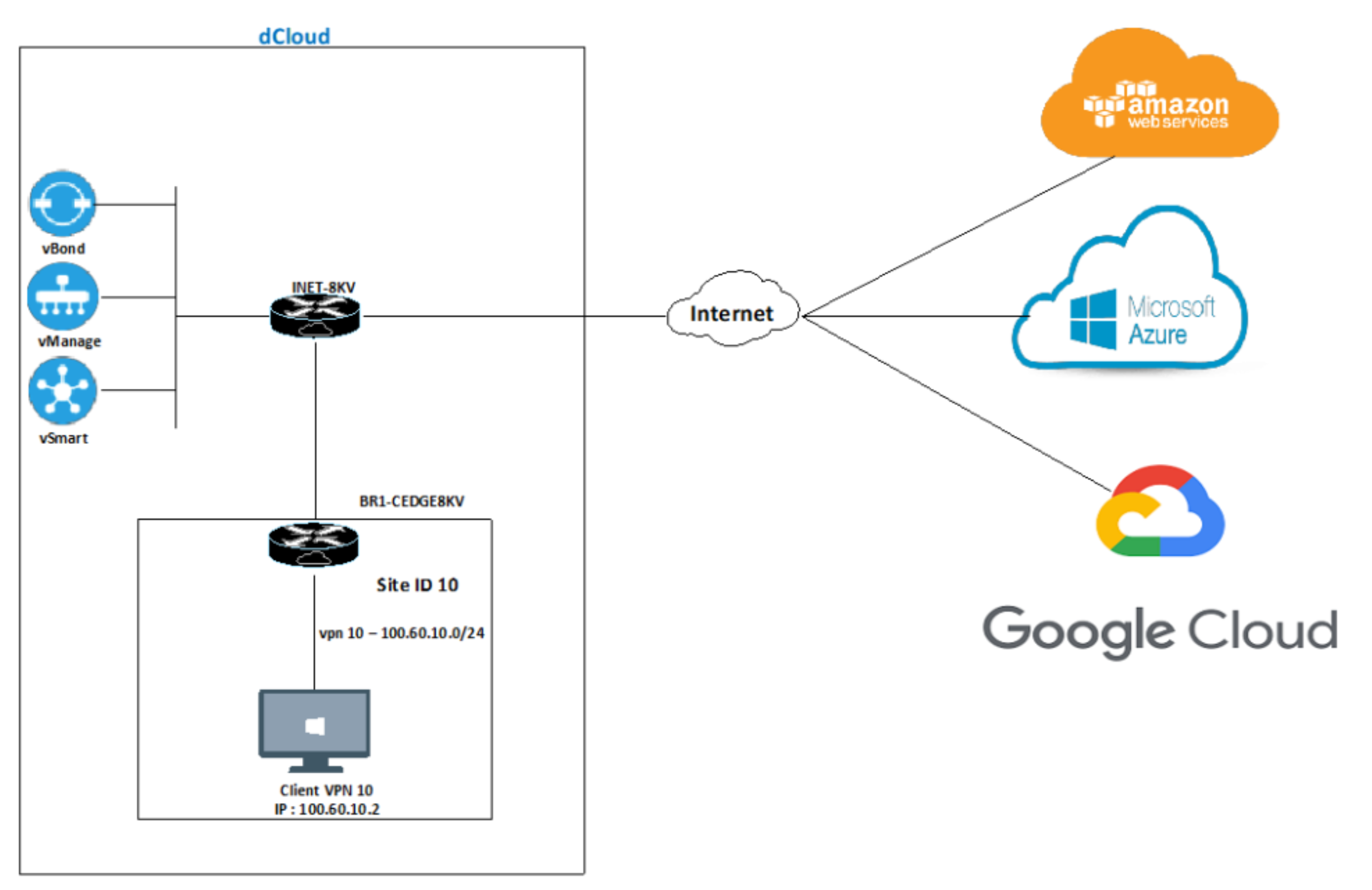 Cisco SD-WAN Cloud OnRamp for Multicloud on Cisco dCloud - Cisco Community Cisco SD-WAN Cloud OnRamp for Multicloud on Cisco dCloud - Cisco Community