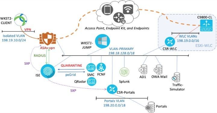 Un lab intéressant sur Cisco Dcloud - Cisco ISE SNA et Splunk - Cisco Community