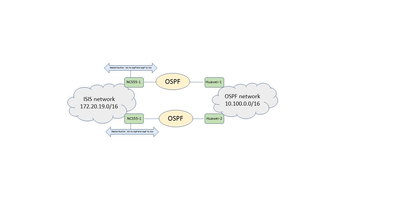 Redistribution loop issue - Cisco Community Redistribution loop issue - Cisco Community