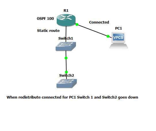 Redistribution issue of connected port in ospf - Page 2 - Cisco Community Redistribution issue of connected port in ospf - Page 2 - Cisco Community