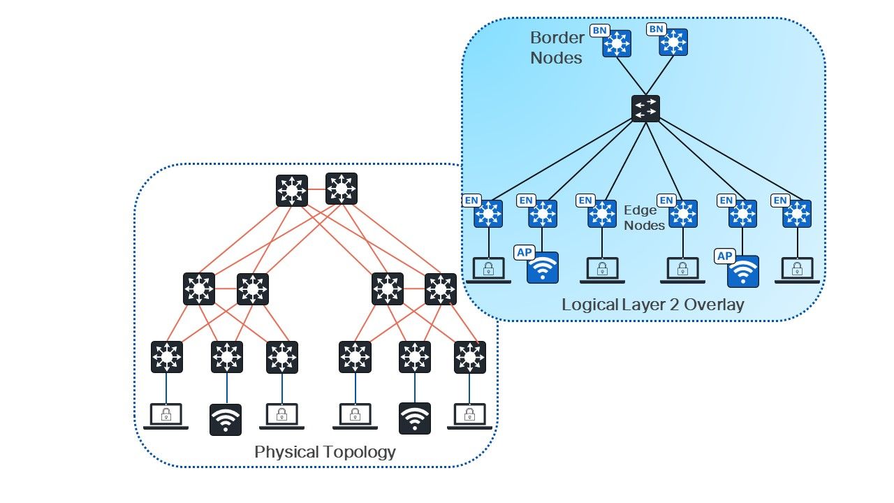 LISP VXLAN Fabric Solution Design Guide - Cisco Community