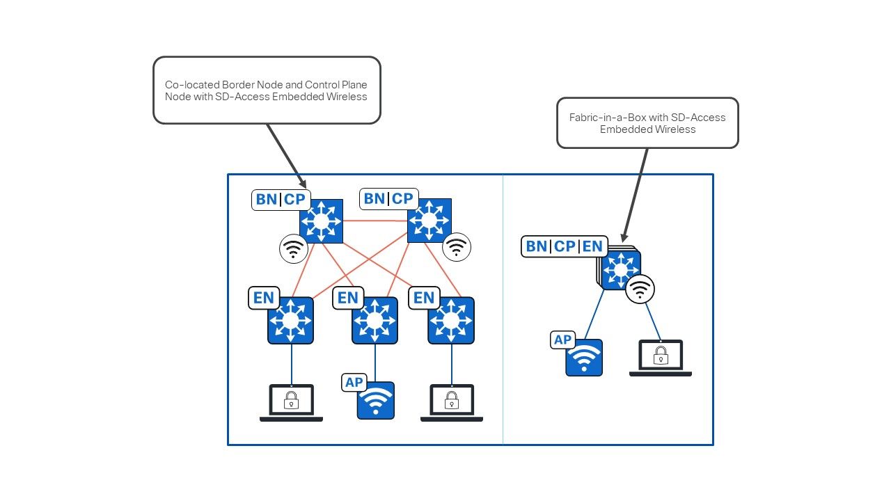 LISP VXLAN Fabric Solution Design Guide - Cisco Community