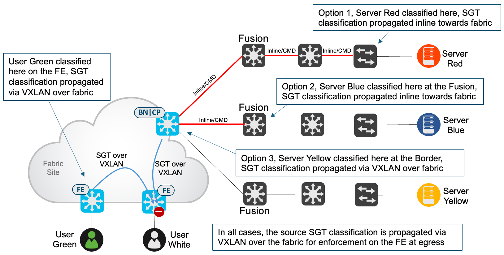 SD-Access Segmentation Design Guide - Cisco Community