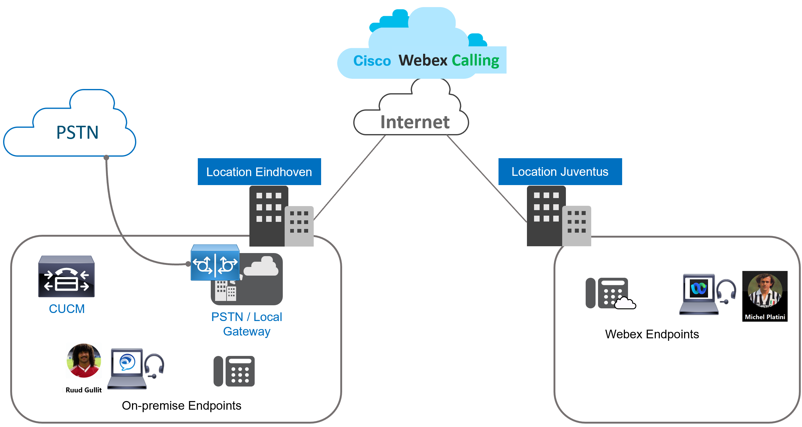 Webex Calling - Les Types de déploiement d'une gateway pour le PSTN ...