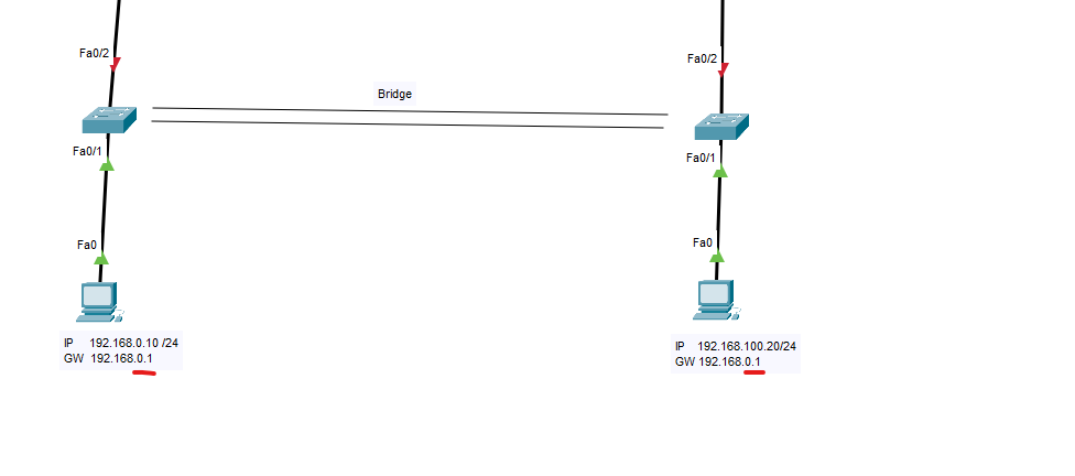 What is a bridged network? - Cisco Community
