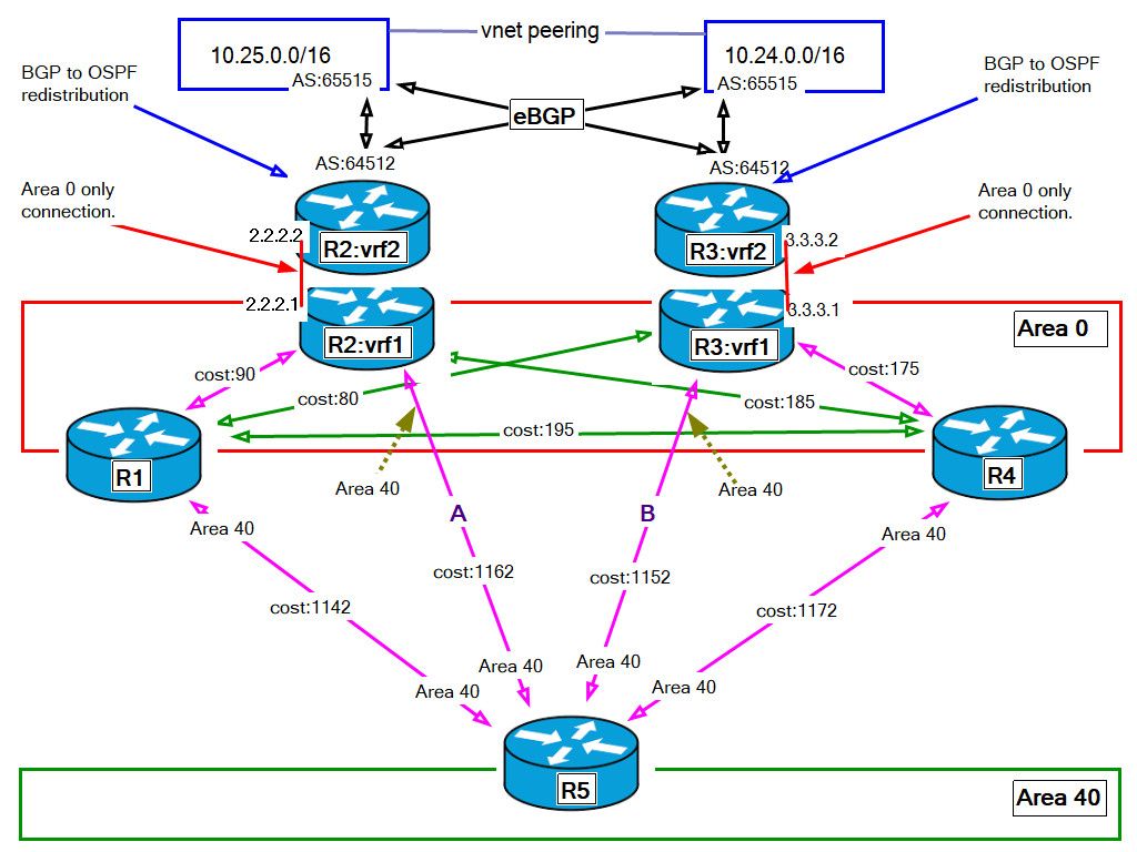 Solved: Route redistribution from BGP to OSPF and rfc1583 - Cisco Community