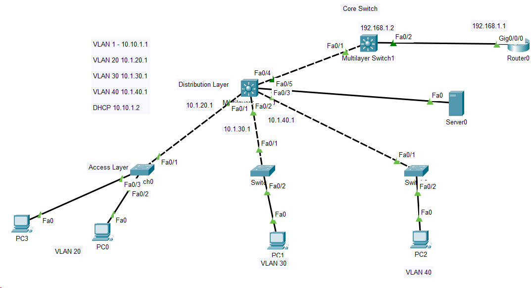 Solved: SVI VLANs - Cisco Community Solved: SVI VLANs - Cisco Community