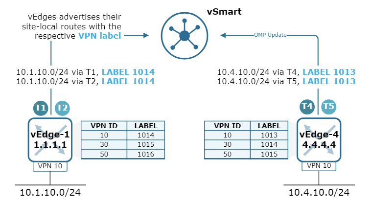 Solved: SD-WAN segmentation through Label/VPN-ID - Cisco Community Solved: SD-WAN segmentation through Label/VPN-ID - Cisco Community
