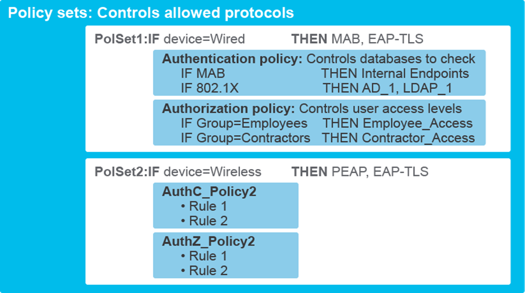 4. Introducing Cisco ISE Policy - 4.1 & 4.2 - Cisco Community