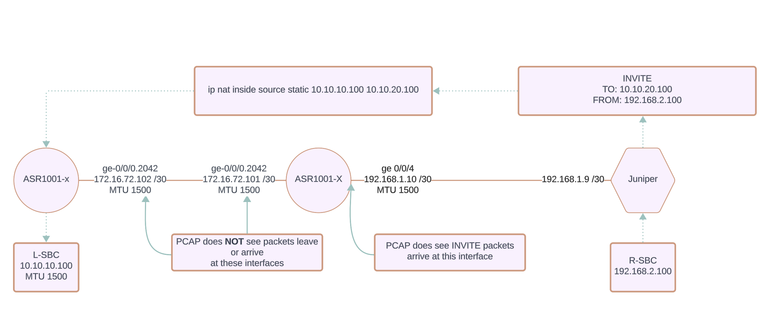 UDP Fragmentation of SIP INVITES packets lost - Cisco Community