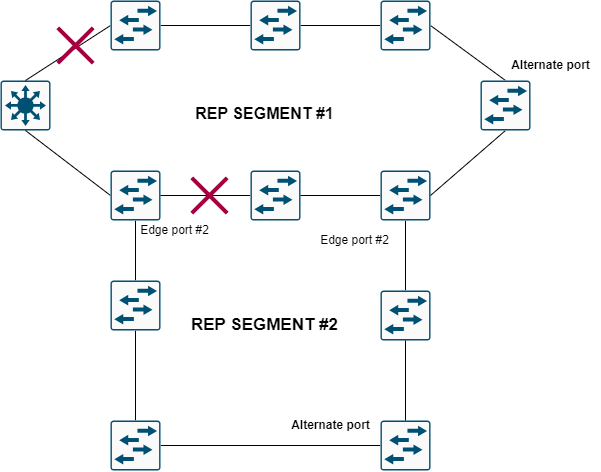 Solved: REP on a multiring environment - Cisco Community