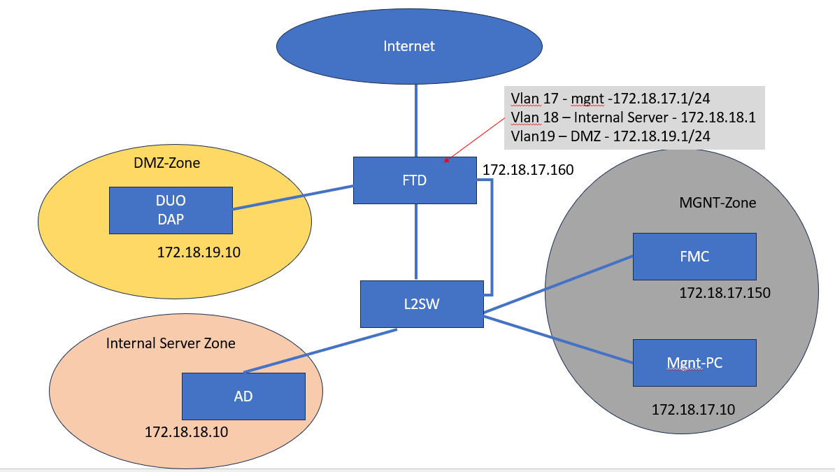 Cisco Firepower Remote Access VPN 2fa with DUO without ISE - Cisco ...