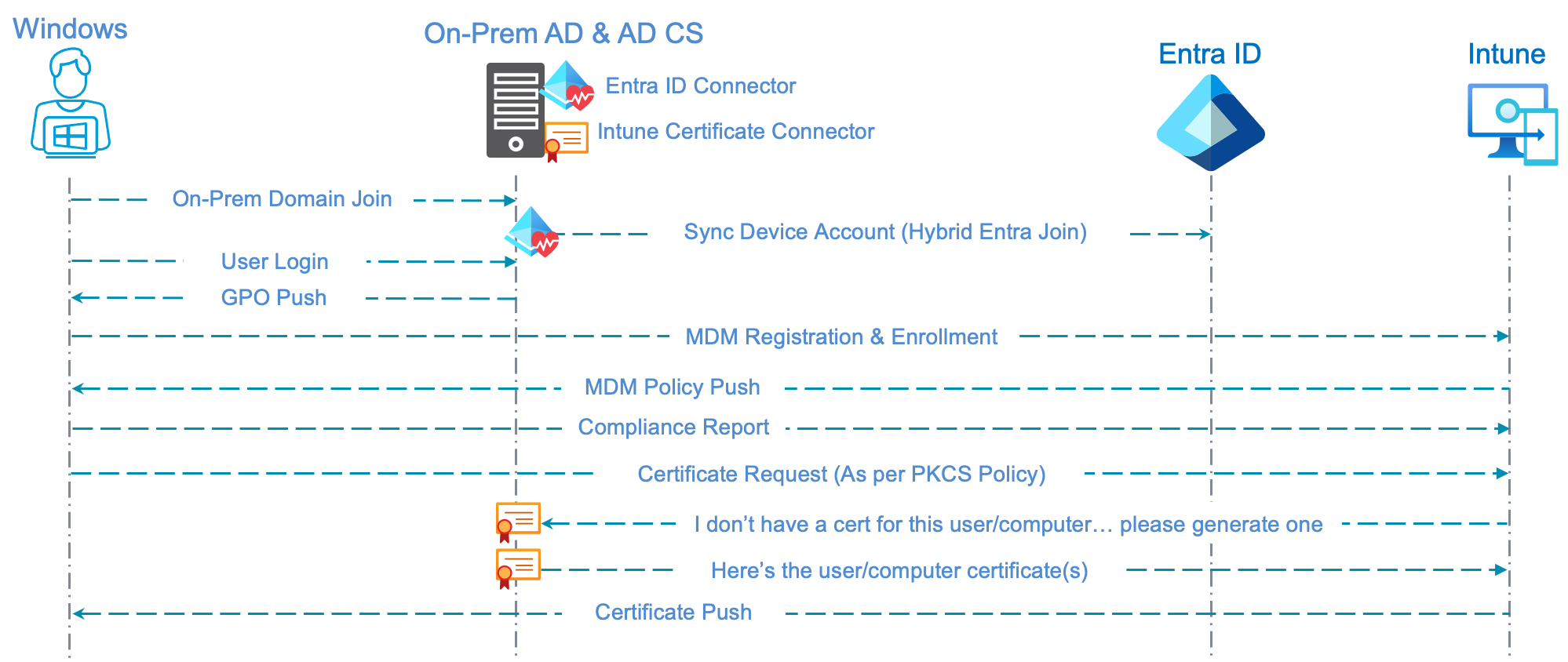 Cisco ISE with Microsoft Active Directory, Entra ID, and Intune - Cisco ...