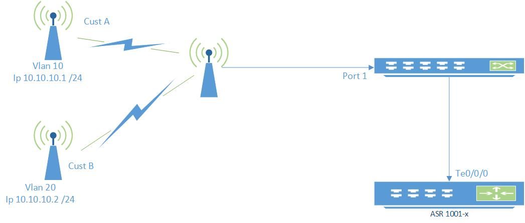 Bridge-domain - Cisco Community